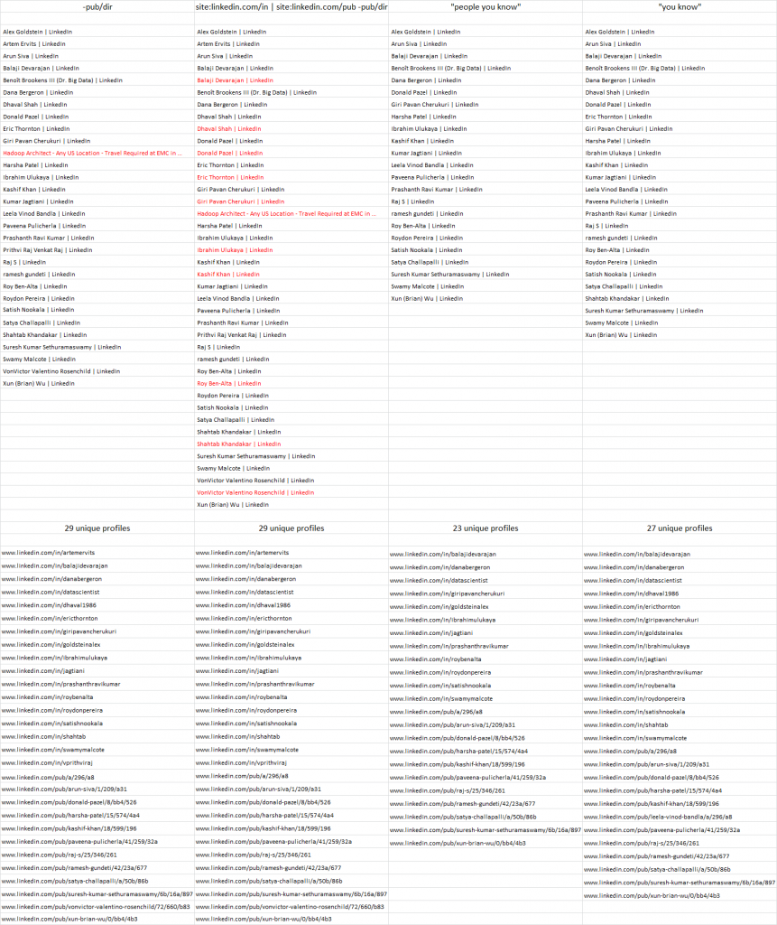 Some Very Interesting Google / LinkedIn X-Ray Search Results