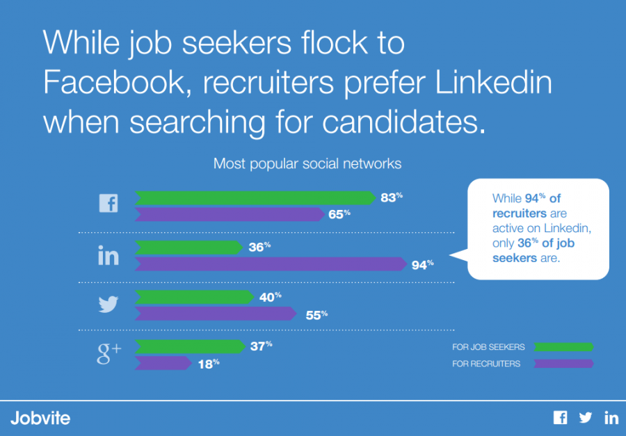 How to Use Facebook for Social Recruiting Messaging